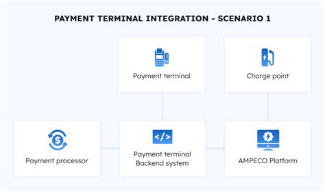Payment Terminals For Ev Charging The Practical Guide Ampeco