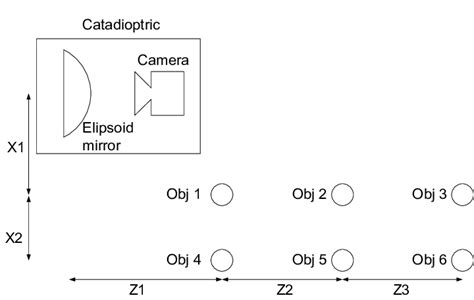 Measurement Scenario For Validation Six Objects Are Used In Specific