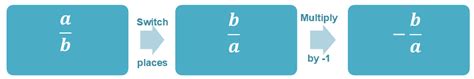 Negative Reciprocal Explanation And Examples