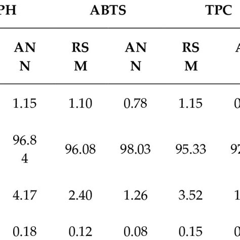 Comparison Of The Prediction Abilities Of The Rsm And Ann Models