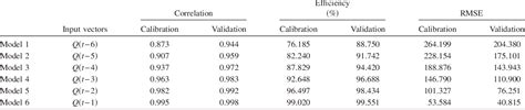 Table 1 From Explaining Internal Behavior In A Fuzzy If Then Rule Based Flood Forecasting Model