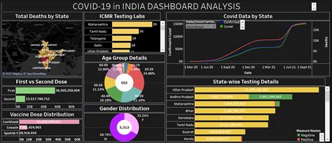 GitHub Vedantwarke Covid Analysis Dashboard Displaying Information About Covid In India