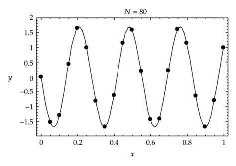 The Approximate Solution Dotted Curve Versus The Analytic Solution