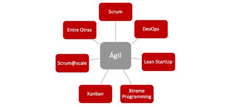 Lean Ágil O Scrum ¿cuál Usar En Una Transformación ágil Empresarial