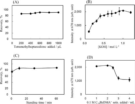 Figure 1 From Organic Ion Associate Phase Extractionback Microextraction For The