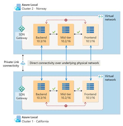 Overview Of Sdn Multisite In Azure Local And Windows Server Azure