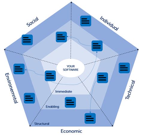 Sustainability Awareness Framework Susaf