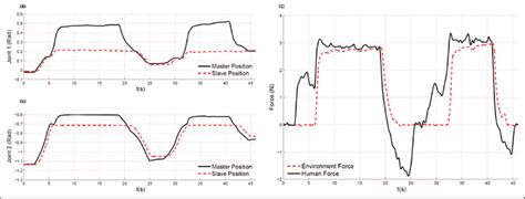 Position And Force Tracking In Force Reflecting Passivity Based Download Scientific Diagram
