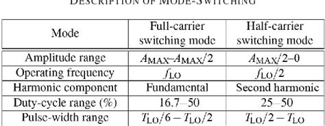 Table I From A Digitally Intensive Transmitterpa Using Rf Pwm With Carrier Switching In 130 Nm