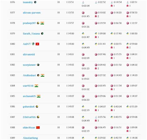 Pradeep Rawat On Linkedin Leetcode Weeklycontest Streak Cp