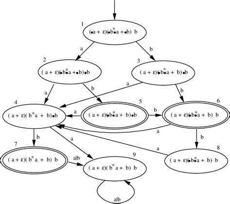 DFA For A B A B B Download Scientific Diagram