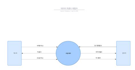 데이터 흐름도 레벨 0 Lucidchart