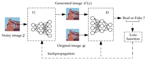 Electronics Free Full Text Rca Gan An Improved Image Denoising Algorithm Based On