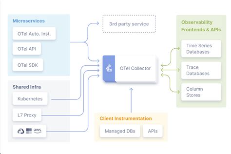 Opentelemetry Configuration And Common Problems Splunk Community