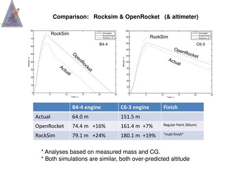Ppt Openrocket Simulation Software Narcon Mar Powerpoint Presentation Id