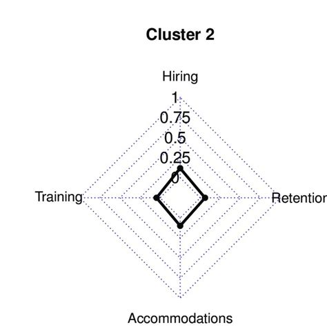 Cluster 1 Radar Graph Download Scientific Diagram