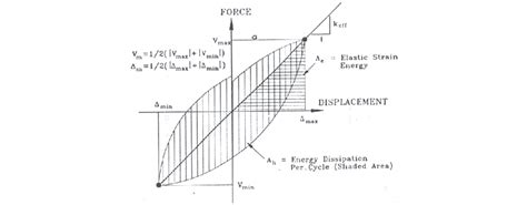 Equivalent Hysteretic Damping Priestly Et Al 1996 Download Scientific Diagram