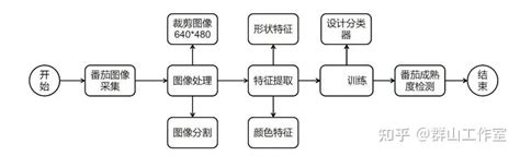 基于VFNetVarifocal Loss改进YOLOv5的番茄成熟度检测系统 知乎