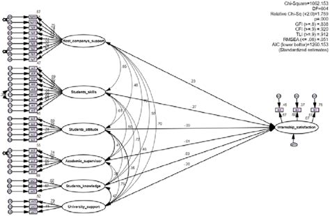 Re Specified Model See Online Version For Colours Download Scientific Diagram
