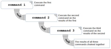 D3js Tips And Tricks Using Pipes With Linux Commands