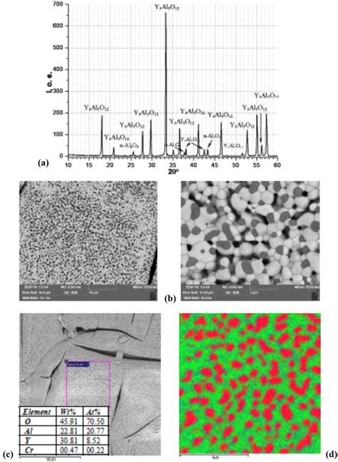 Diffraction Pattern And Sem Micrographs Of A Ceramic Sample Based On An Download Scientific