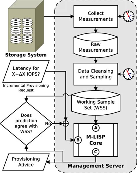 Architecture Diagram Showing The Interaction Of M Lisp With The Storage