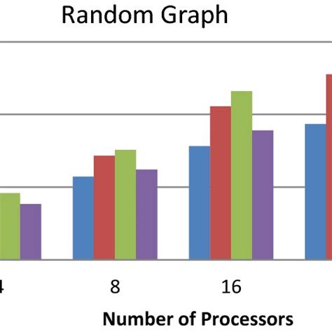 reliability of random task graphs for different number of processors