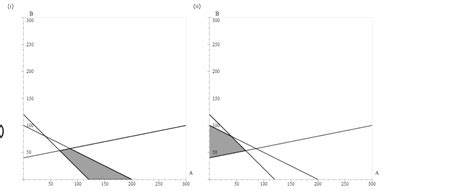 solved select the correct graph that identifies the feasible