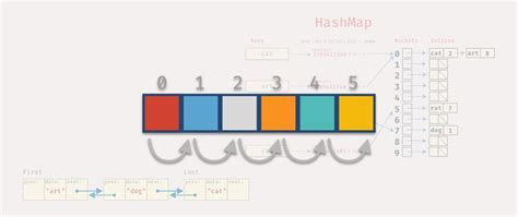 Data Structures In Javascript Arrays Hashmaps And Lists Dev Community