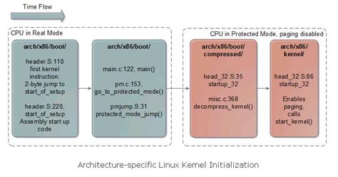 The Kernel Boot Processboot Code Flow Diagram Csdn博客