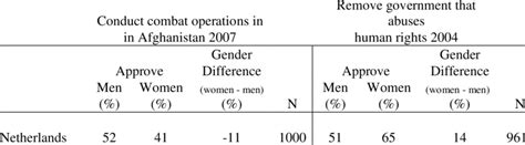 Comparison Of Support For Using Force And Gender Difference In Two Download Table