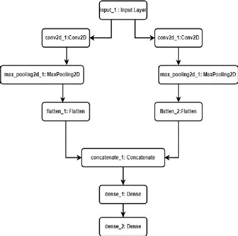 figure 3 from a framework for skin cancer prediction using cnn