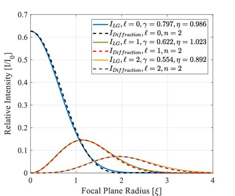 Laguerre Gaussian Beams Fitted To The Exact Diffraction Result Dashed Download Scientific