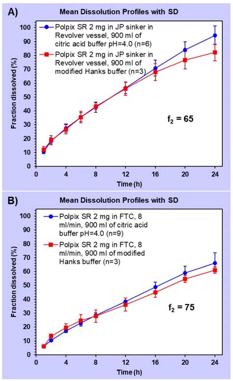 Application Of A Novel Revolver Apparatus For A Biorelevant Dissolution