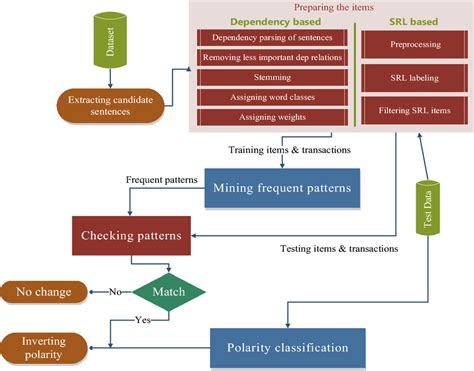 Flowchart Of Data Mining Based Systems Download Scientific Diagram