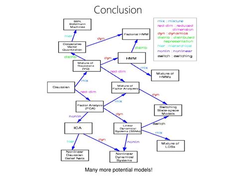 PPT A Unifying Review Of Linear Gaussian Models Summary Presentation Dae Il Kim