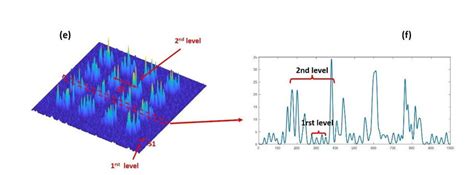 Examples Of Hierarchical Surfaces Exhibiting Additive Deterministic