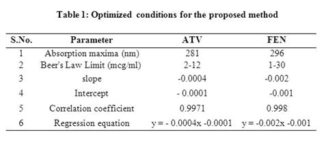 A Validated Spectral Discriminating Derivative Spectrophotometric Method For Simultaneous