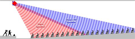 Guide To Speaker Coverage