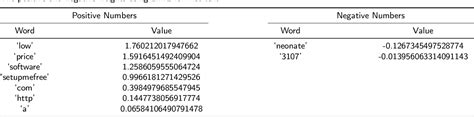 Table 7 From An Explainable Transformer Based Model For Phishing Email