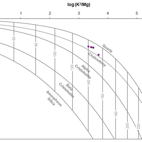 Cross Plot Of The K Mg Geothermometer And The Quartz Conductive