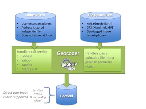 drupal mapping modules ppt