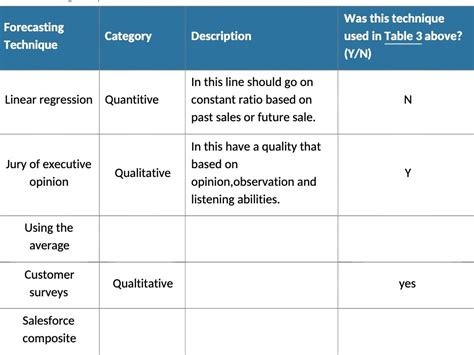 Solved Forecasting Was This Technique Category Description Technique