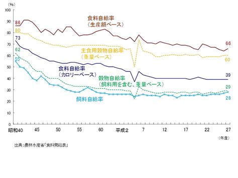 農家は食料自給率の問題をどのように考えるべきか 農tube委員会プラス