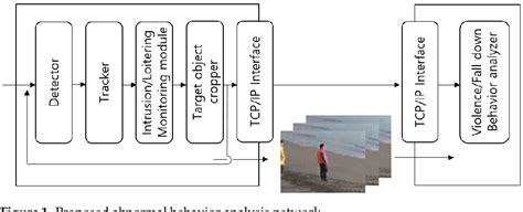 Figure 1 From Real Time Surveillance System For Analyzing Abnormal