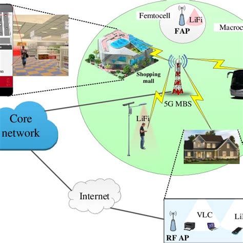 Pdf Optical Wireless Hybrid Networks Trends Opportunities Challenges And Research Directions