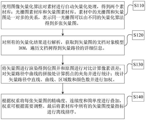 Vectorization Effect Evaluation Method Based On Perception Driving Eureka Patsnap
