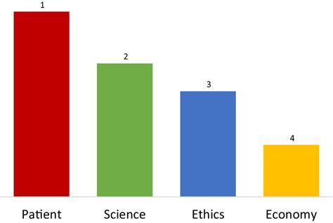 Prioritization Of Patient Science Ethics And Economy By The Participants Download