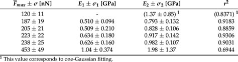 means and standard deviations calculated from the two gaussian fittings