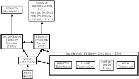 A Unified Interface For Interoperability After Merging Heterogeneous Download Scientific